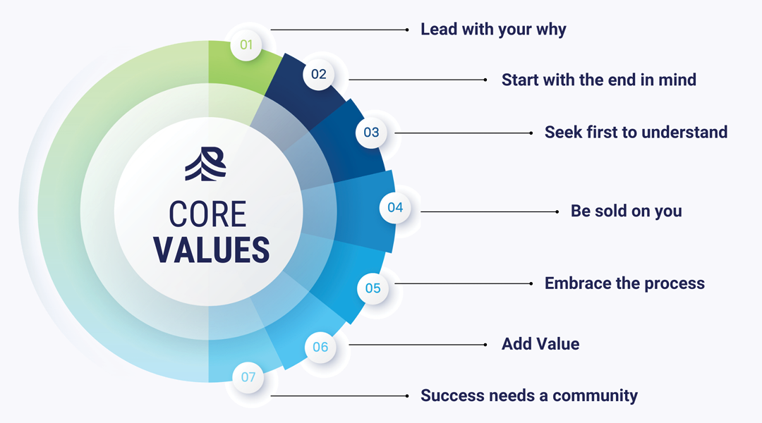 Brand Strategy BBS Values – Ellie Karrasch